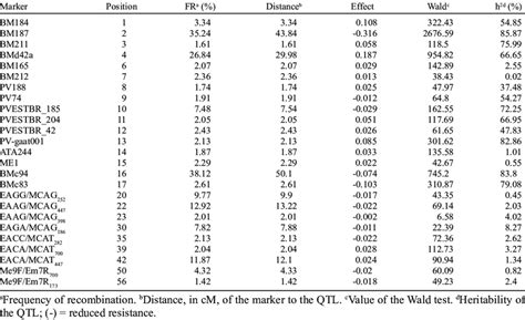 Summary Of The Distance Between The Marker And Qtl Position Of The