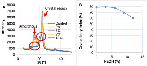 Effect Of The Naoh Concentration On The Diffraction Pattern A And