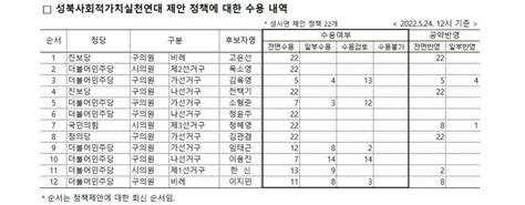 성북사회적가치실천연대 성북구 시민 참여 정치를 꿈꾸다 ‘제8회 전국동시지방선거 후보자에게 정책을제안하고 정책협약식을