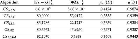 performance evaluated with five sensing matrices download scientific