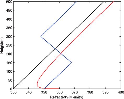 Figure 7 From Influence Of Atmospheric Duct On Low Angle Radar Tracking Errors Semantic Scholar