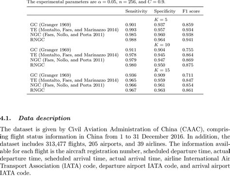 The Evaluation Metrics From The Coupled Henon Maps With Varying K