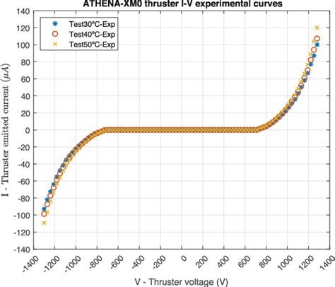 Figure 11 From Electrical Model And Electrical Temperature Dependent Model For Electrospray
