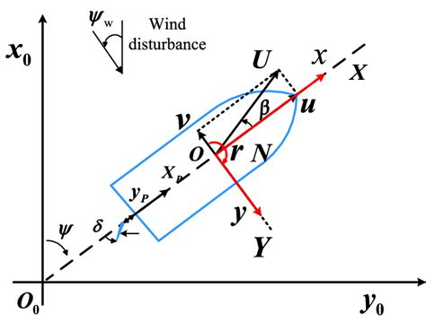 Ship Earth Fixed Coordinate System And Body Fixed Coordinate System Download Scientific Diagram
