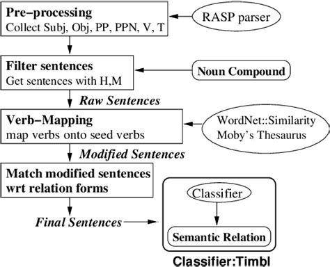 Figure 1 From Interpreting Semantic Relations In Noun Compounds Via