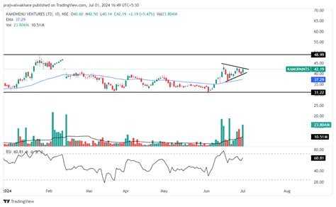 Price Volume Breakout Stocks These Stocks Likely To Be