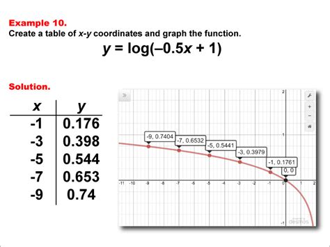 math example logarithmic functions in tabular and graph form example