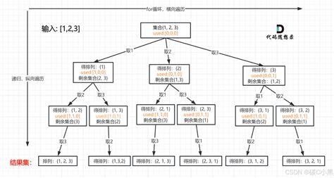 代码随想录算法训练营第二十五天leetcode491递增子序列、46全排列、47全排列ii、322重新安排行程、51n皇后、37