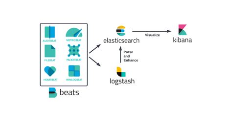 Analyze Ssh Logs Effectively With The Elk Stack Elasticsearch