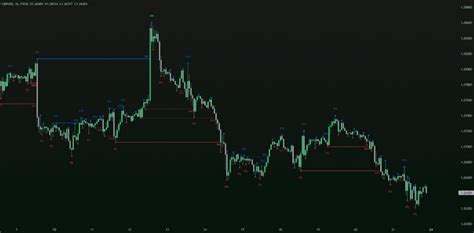 SMC Indicators N Price Action Tools For ICT Traders