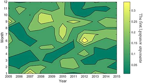 Contour Plots Of The First Lyapunov Exponents At Okinawa Station During