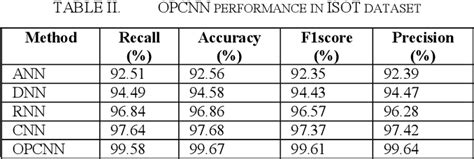 Table 3 From Optimized Convolution Neural Network Based Fake News