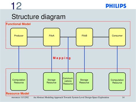 Ppt An Abstract Modeling Approach Towards System Level Design Space
