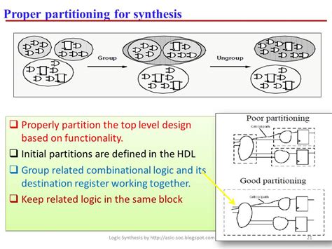 Asic System On Chip Vlsi Design Proper Partitioning For Synthesis