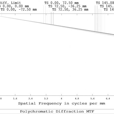 Polychromatic Modulation Transfer Functions For The Left Eye At Nominal Download Scientific