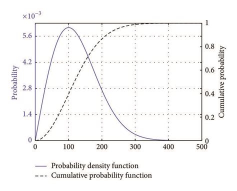 The Function Of Rayleigh Distribution Cumulative Probability Function