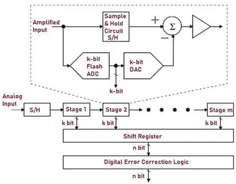 Analog To Digital Converter Adc How It Works Types Applications