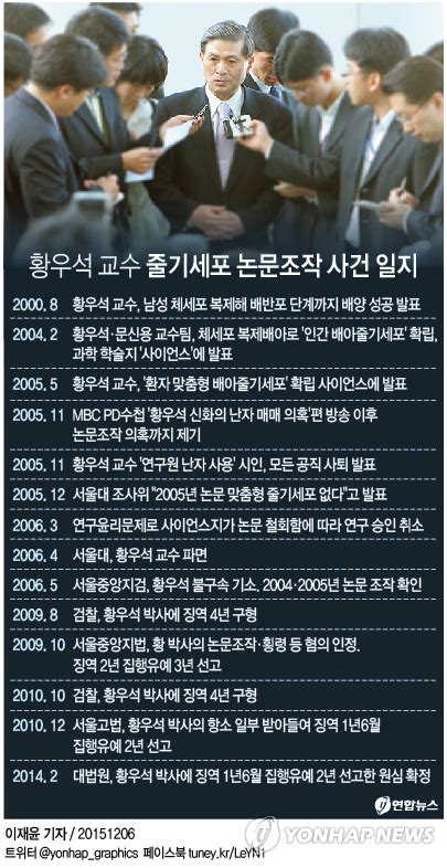 황우석 교수 줄기세포 논문조작 사건 일지 연합뉴스