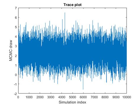 Posterior Estimation And Simulation Diagnostics Matlab And Simulink