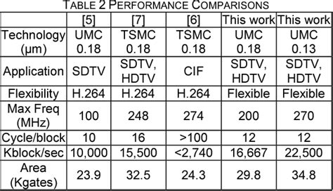 Table 2 From Multi Standard Sub Pixel Interpolation Architecture For Video Motion Estimation