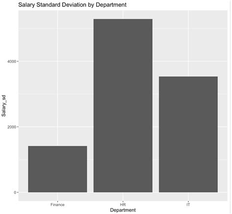 How To Calculate Standard Deviation By Group In R