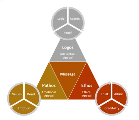 Ethos Pathos Logos Aristotle Chart