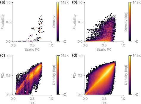 Differences Between TPC And PC T A Static Participation Coefficient Download Scientific