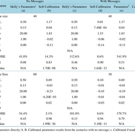 Calibrated Parameters For Revised Linear Helly Models Download Table