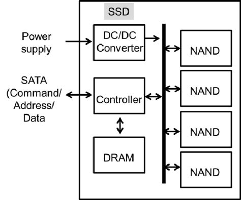 Block Diagram Of The Internal Structure Of An Ssd Download