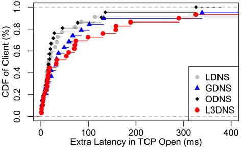 Extra Latency To Akamai Cdns Download Scientific Diagram