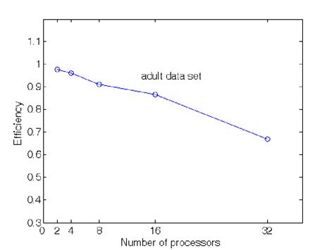 Figure 3 From Parallel Sequential Minimal Optimization For The Training Of Support Vector