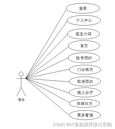 ssm基于ssm技术的医院在线预约诊疗系统设计与实现毕业设计源码011130 基于ssm的网上预约挂号解决什么问题 csdn博客