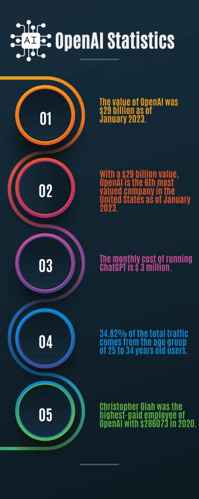 85 Openai Statistics For 2023 Data Revenue And Traffic