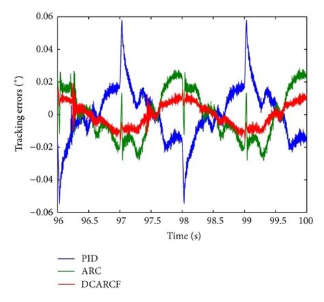 tracking errors of three controllers during the last two cycles