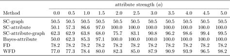 Table 9 From Weighted Flow Diffusion For Local Graph Clustering With