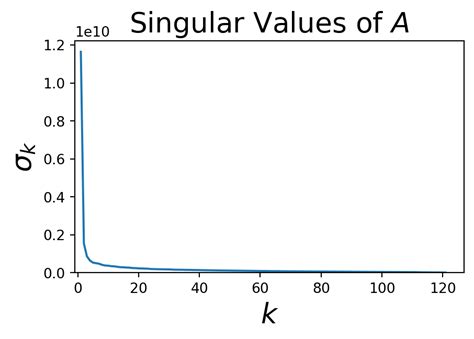 SVD Low Rank Approximations Tools For Data Science