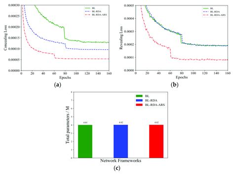 Network Performance Of Different Frameworks A Concealing Loss B