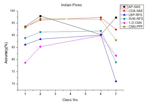 Different Methods Of Various Types Of Accuracy Comparison Results For