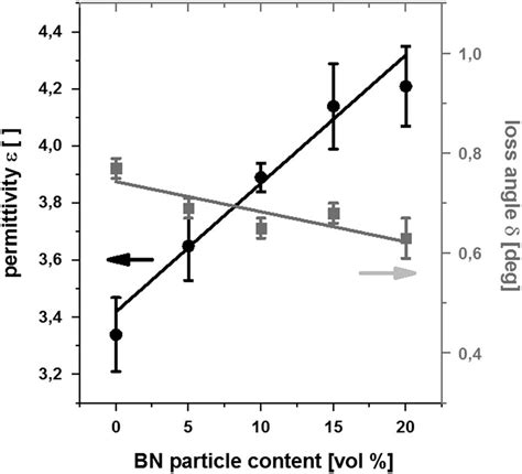 Electric Permittivity And Loss Angle Of Hybrid Polymers Containing Download Scientific Diagram