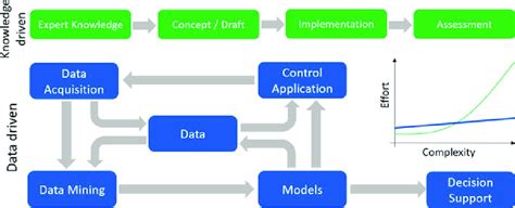 4 Knowledge Driven Development Versus Data Driven Development