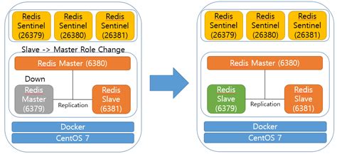 Docker기반 Redis 구축하기 7 Docker를 이용한 Redis Sentinel 설치하기 Carrey`s 기술블로그