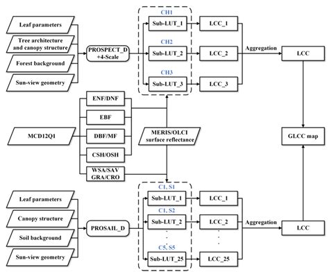 the flowchart of the lut algorithm to generate glcc dataset ch1 ch2