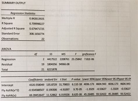 Summary Output Regression Statistics Multiple R