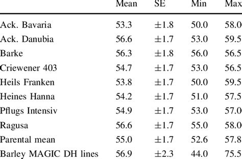 Standard Error Minimum Min And Maximum Max Values Scored For