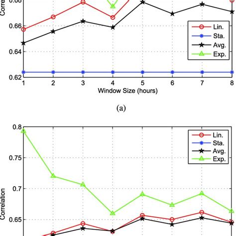 the average pearson correlation coefficients between p i d i and