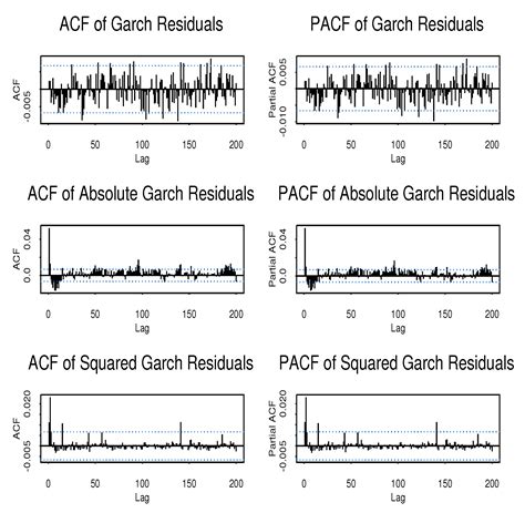 Jrfm Free Full Text Parsimonious Heterogeneous Arch Models For High Frequency Modeling