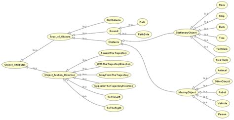 The Ontology Class Hierarchy For The Subclass Group Risk From Objects