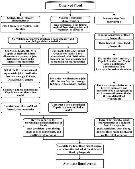 Stochastic Flood Simulation Method Combining Flood Intensity And Morphological Indicators