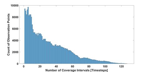Number Of Coverage Intervals Histogram For Medium Constellation