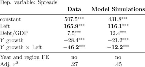 OLS Estimation Data And Model Simulations Download Scientific Diagram